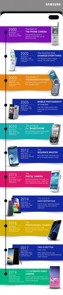 [Infographic] Once Upon a Time…There was a Phone with a 0.35MP Camera ...