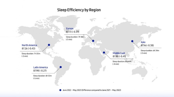Have We Been Sleeping Well? Samsung Answers the Age-Old Question With ...