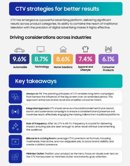 Samsung Ads and Kantar Study Highlights the Growing Role of Connected ...