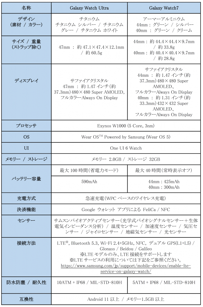 au「Galaxy Watch Ultra (LTE)」「Galaxy Watch7 (LTE)」 本日予約開始・7月31日(水)発売決定 – Samsung Newsroom 日本