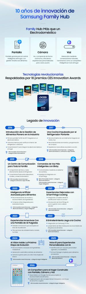 [Infografía] Refrigerador Samsung Family Hub: 10 años de innovación ...