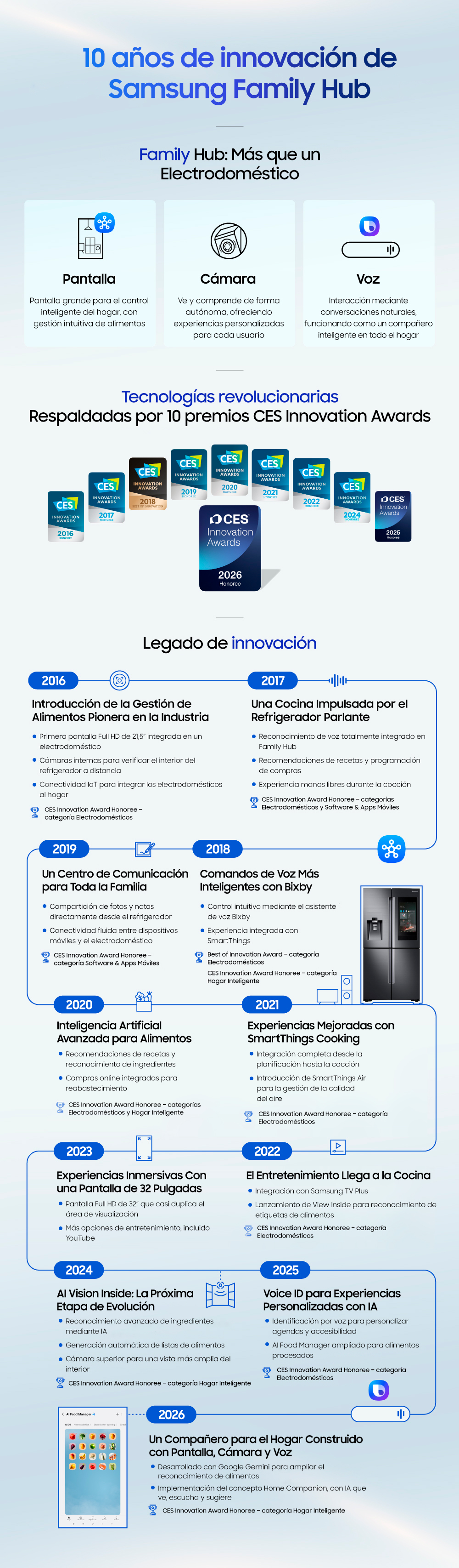 [Infografía] Refrigerador Samsung Family Hub: 10 años de innovación ...