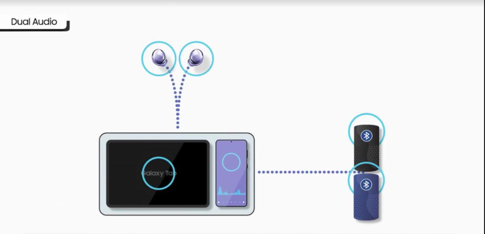 Descubre cómo habilitar la función Dual Audio de Samsung Galaxy S21 y ...