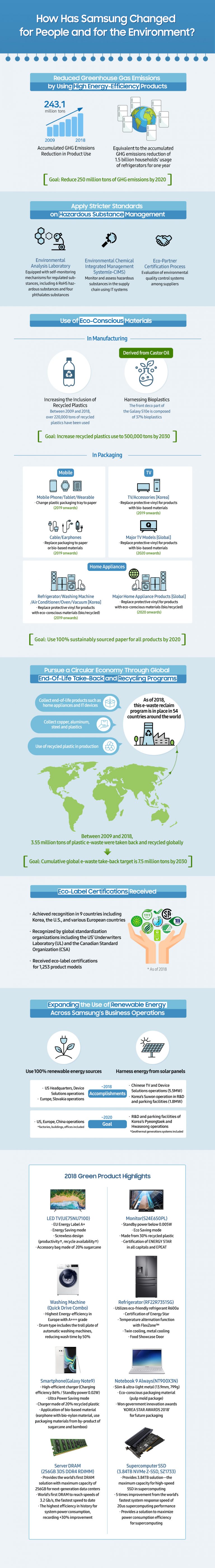 [A Journey Towards A Sustainable Future] ① Samsung’s Global Green ...