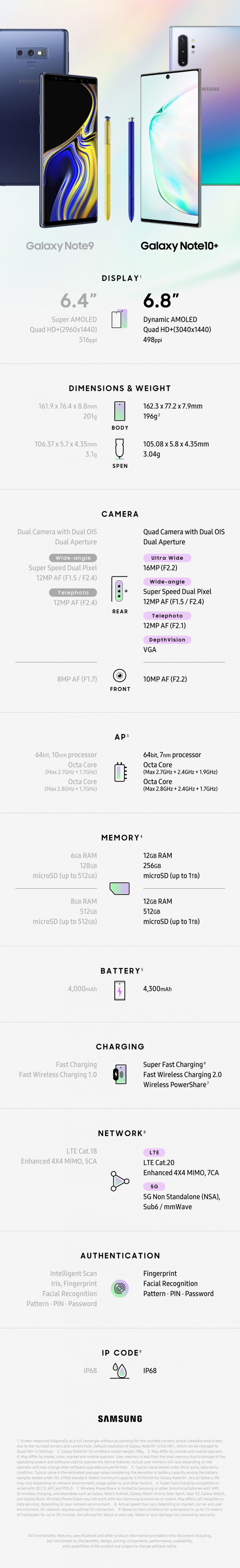 [Infographic] Spec Comparison: the Galaxy Note10+ vs. the Galaxy Note9 ...