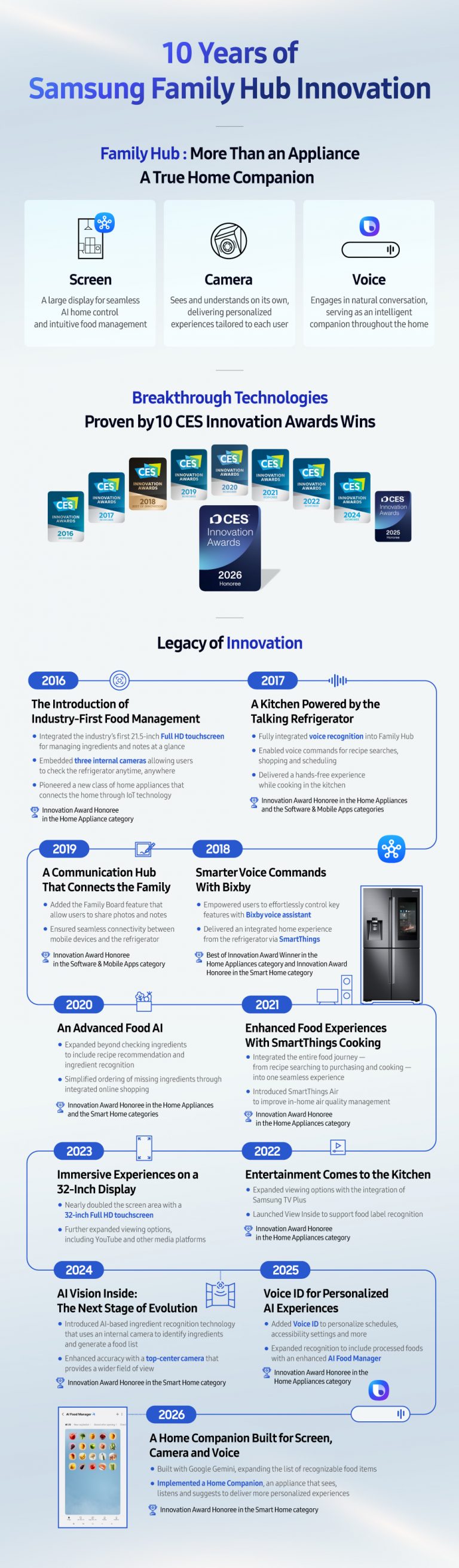 [Infographic] Samsung Family Hub Refrigerator: 10 Years of Record ...