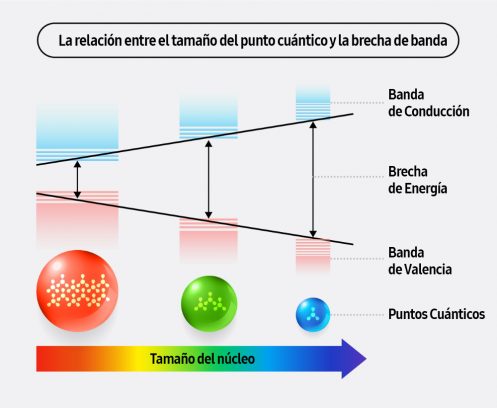 El material ganador del Nobel en el corazón de las QLED de Samsung ...