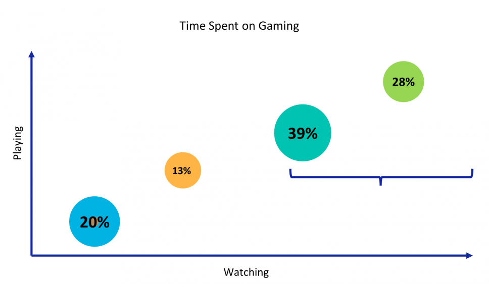 Samsung Gaming Insight Study: 7 in 10 Online Consumers in Southeast ...