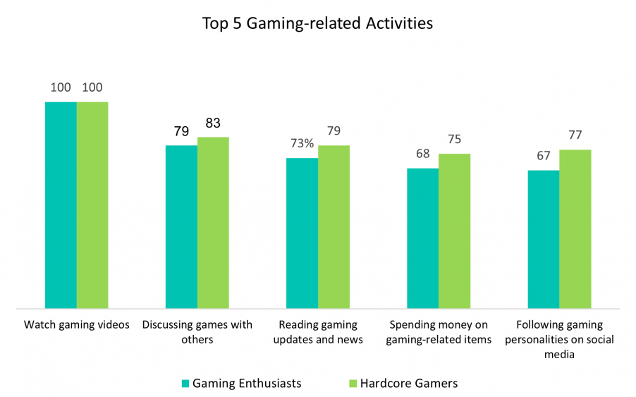 Samsung Gaming Insight Study: 7 in 10 Online Consumers in Southeast ...