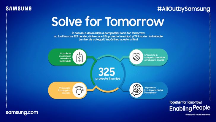 25 de proiecte merg mai departe în etapa a II-a a competiției Solve for ...