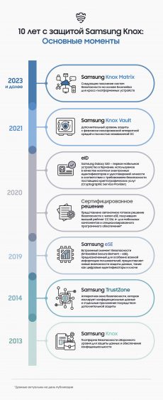 Представляем Knox Matrix: 10 лет с защитой Samsung Knox и взгляд ...