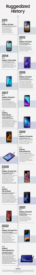 [Infographic] The Toughness Evolution: Exploring the History of Samsung ...