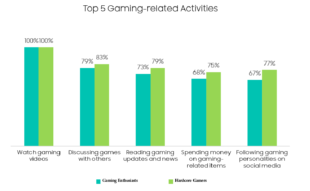 Samsung Gaming Insight Study: 7 in 10 Online Consumers in Southeast ...
