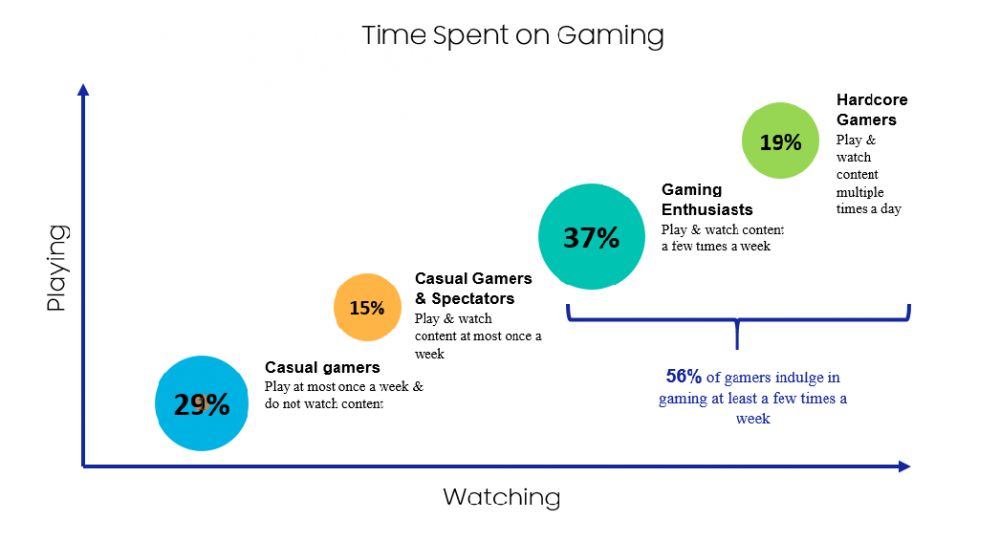Samsung Gaming Insight Study: 7 in 10 Online Consumers in Southeast ...