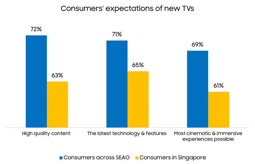 Samsung 2023 TV Awareness Survey: Big Screen TVs the New Norm in ...