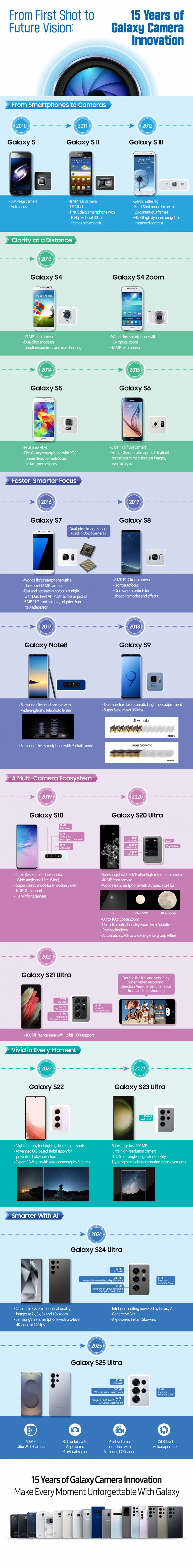 [Infographic] 15 Years of Leading Smartphone Camera Technology: A ...