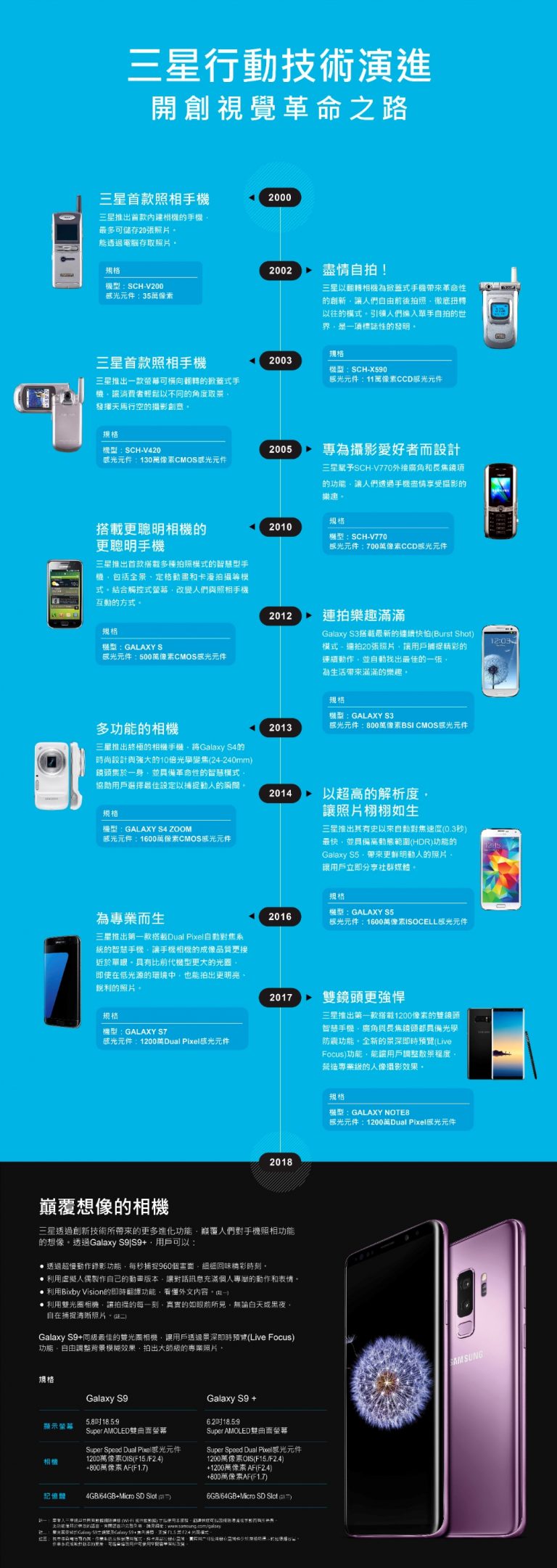 【圖表解析】三星行動技術演進: 開創視覺革命之路 – Samsung Newsroom 台灣
