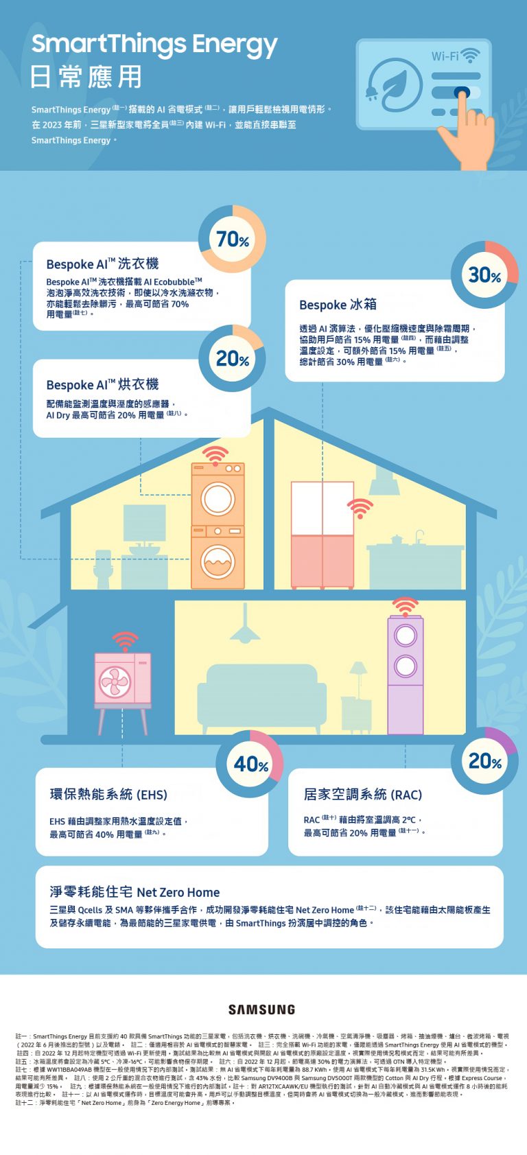 【圖表解析】SmartThings AI Energy Mode日常省電大作戰 – Samsung Newsroom 台灣