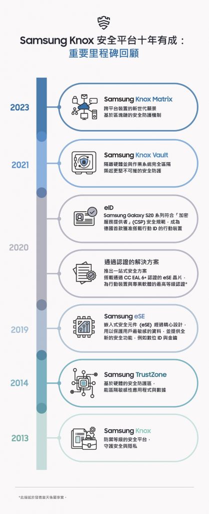 【專題報導】細說Knox Matrix：Samsung Knox安全平台十年有成，與三星的資安強化願景 – Samsung Newsroom 台灣