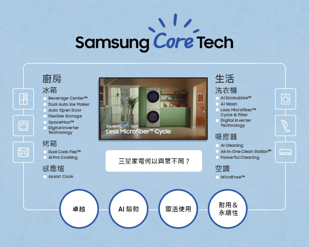 【專訪】AI智慧家電引領創新【三星家電Core Tech Part 3】 – TechNow 當代科技