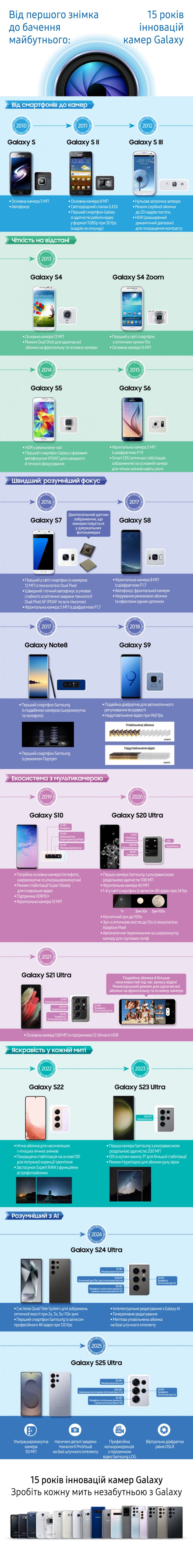[Інфографіка] 15 років лідерства в технології камер для смартфонів ...