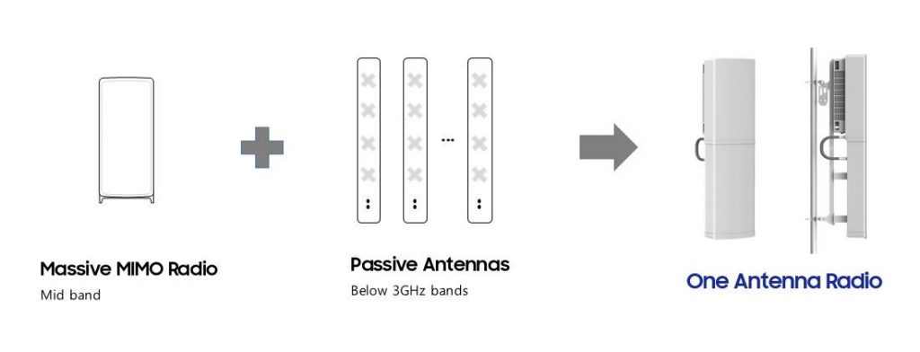Samsung Introduces New 5G Radio with Integrated Antennas – Samsung ...