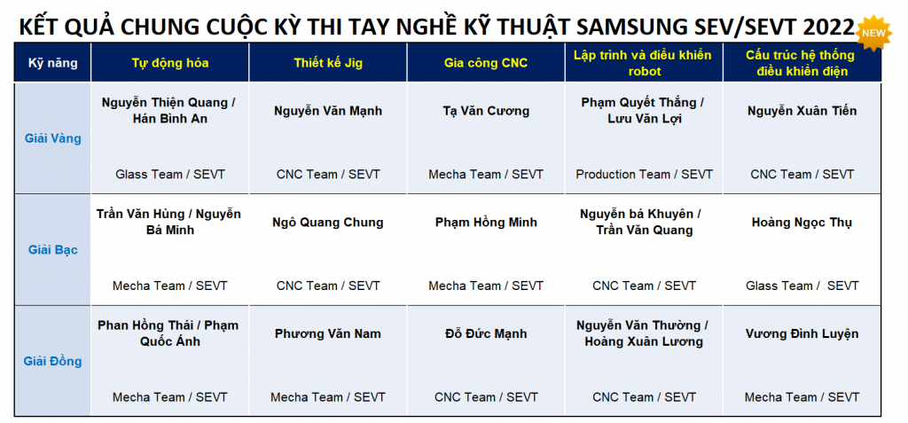 Tìm ra các đội chiến thắng tại Kỳ thi Tay nghề Kỹ thuật Samsung SEV/SEVT 2022 – Samsung Newsroom ...