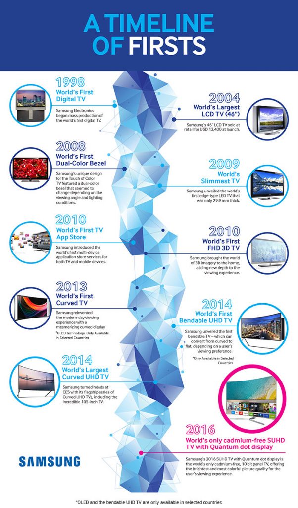 [Infographic] A Timeline of Samsung Electronics’ Firsts in the TV ...