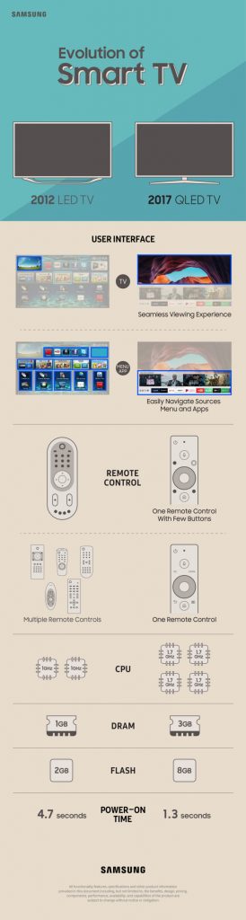 [Infographic] The Evolution of Samsung’s Smart TV – Samsung Newsroom ...