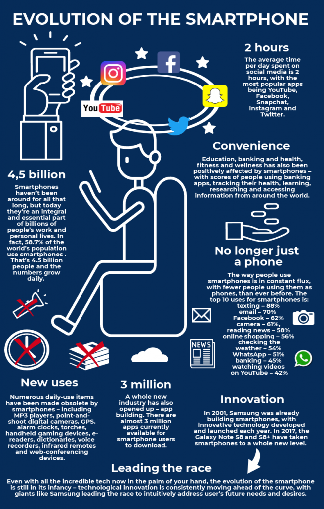 Evolution of the Smartphone – Samsung Newsroom South Africa