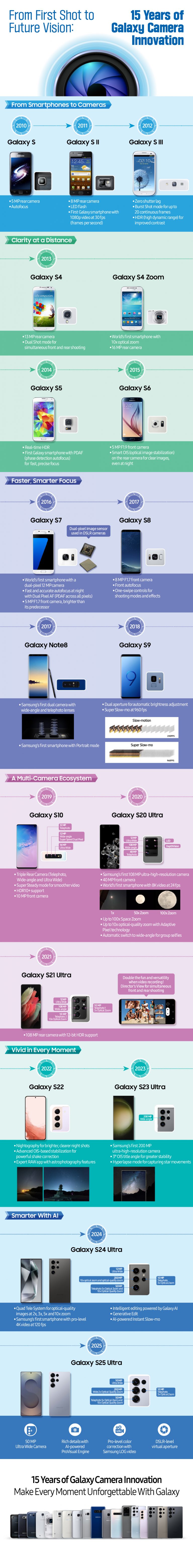 [Infographic] 15 Years of Leading Smartphone Camera Technology: A ...